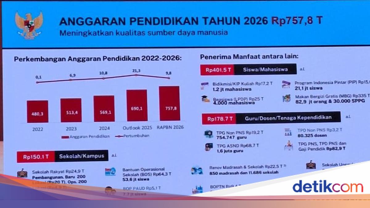 Alokasi Rancangan Anggaran Pendidikan Tahun 2026 Rp 757 T, 44% untuk MBG