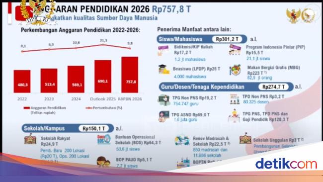 Porsi MBG di RAPBN Pendidikan 2026 Turun Jadi 29%, Anggaran Guru-Dosen Naik