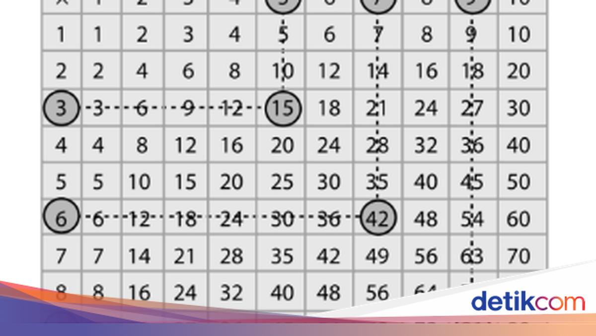 Tabel Perkalian 1-10 Lengkap dengan Trik Cepat Menghafal