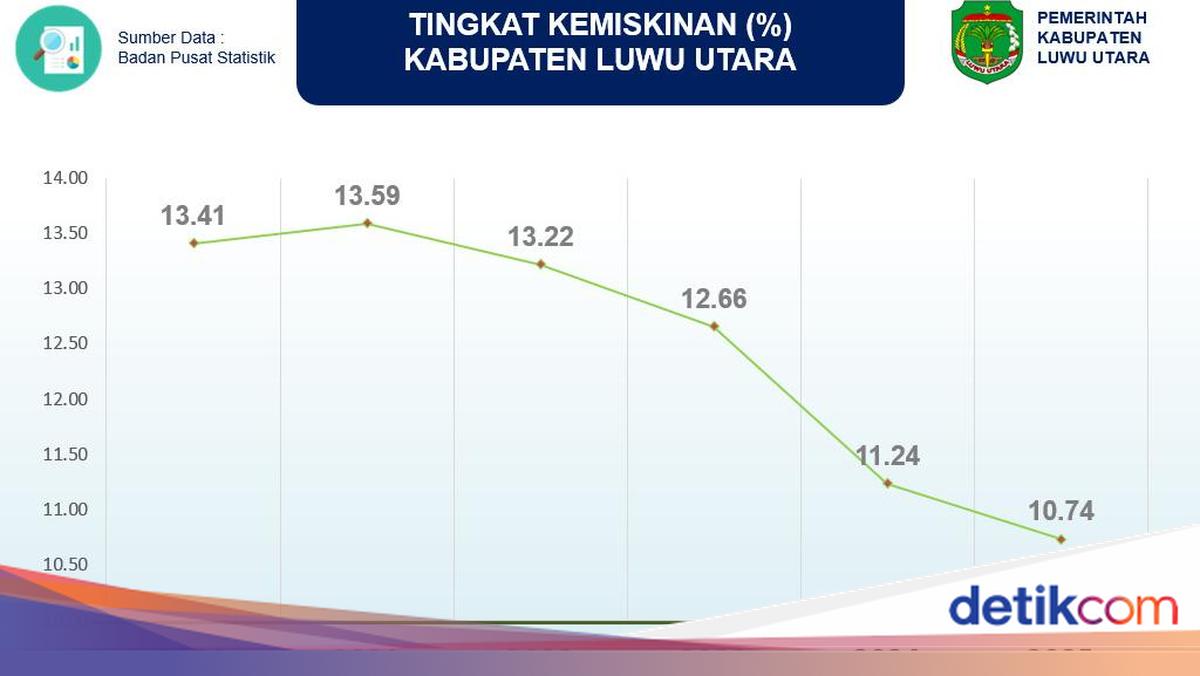 Luwu Utara Berhasil Keluar dari 3 Daerah Termiskin di Sulawesi Selatan