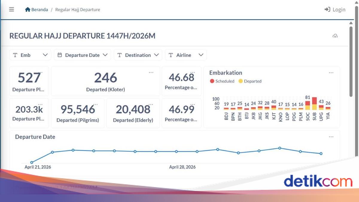 Pantau Haji 2026 Secara Real-Time di Dashboard Haji 1447H Kemenhaj