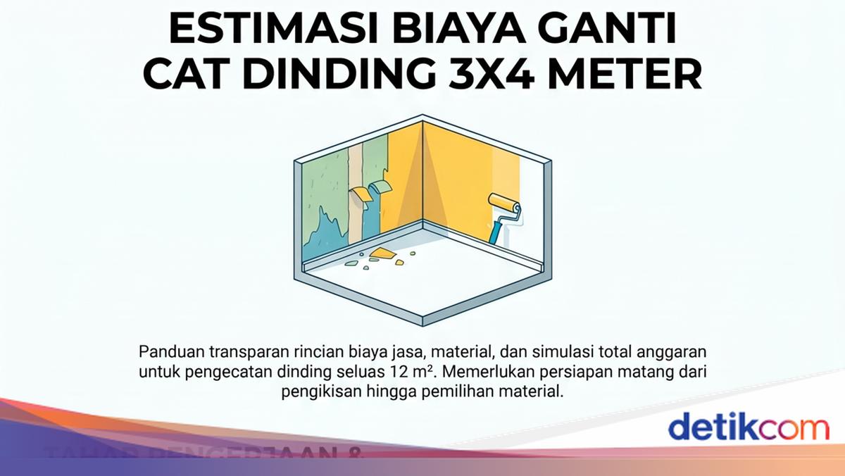 Infografis: Estimasi Biaya Ganti Cat Dinding Ukuran 3x4 Meter