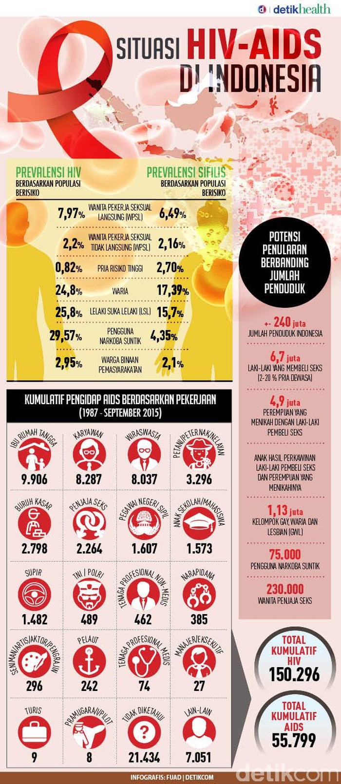Situasi HIV-AIDS di Indonesia