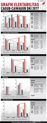 Naik Turun Elektabilitas Cagub-Cawagub DKI 2017