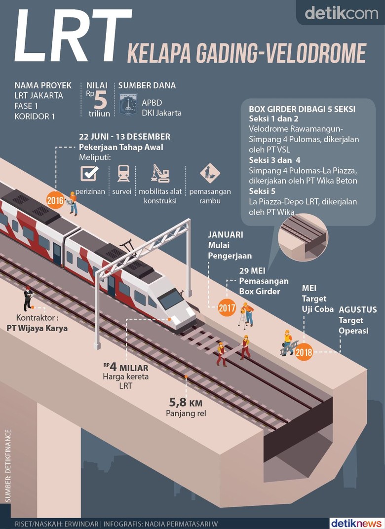LRT Kelapa Gading-Velodrome Dipastikan Selesai Sesuai Target