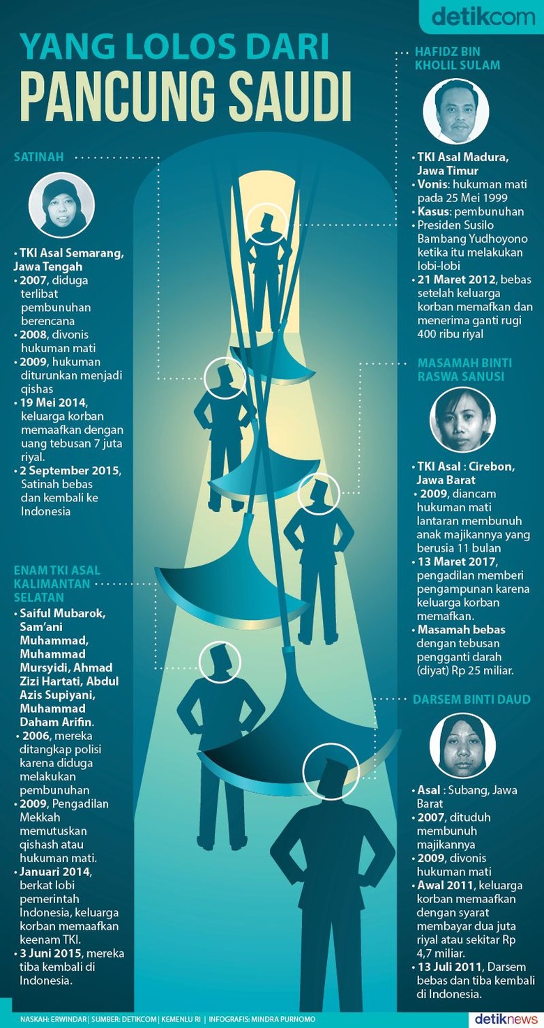 Dua Kunci Agar TKI Lolos Dari Hukuman Pancung di Saudi