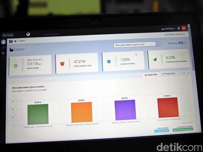 Catat! Bedanya Quick Count, Real Count, dan Exit Poll Catat! Bedanya Quick Count, Real Count, dan Exit Poll