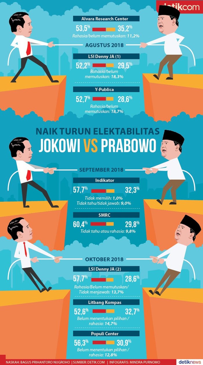 Naik Turun Elektabilitas Jokowi Vs Prabowo