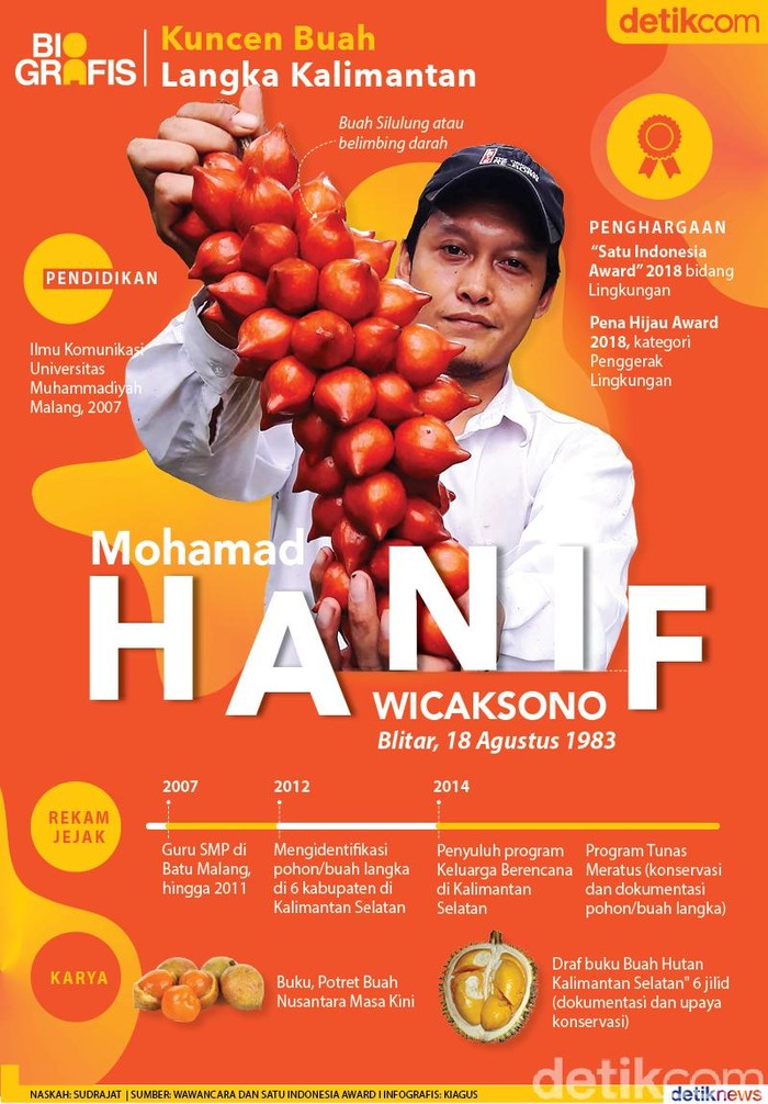 Hanif Wicaksono, Kuncen Buah Langka Kalimantan Hanif Wicaksono, Kuncen Buah Langka Kalimantan