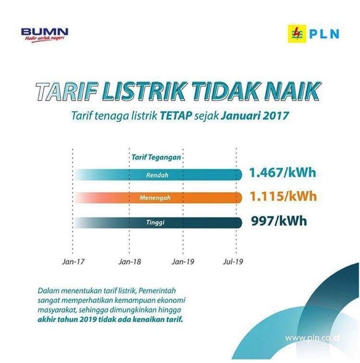 Belanja Produk Dalam Negeri, Tarif Listrik Bisa Turun Lho