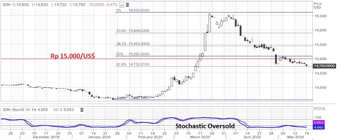 Rupiah Siap Menguat Tajam, Tapi Ada Syaratnya Rupiah Siap Menguat Tajam, Tapi Ada Syaratnya