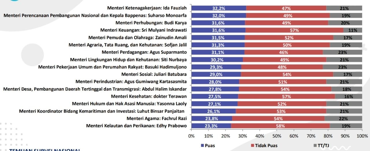 Jokowi Ancam Reshuffle Begini Survei Persepsi Soal Kinerja Para