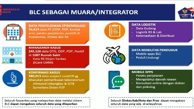 Tim Pakar Gugus Tugas Jabarkan Mekanisme Integrasi Satu Data Corona di RI Tim Pakar Gugus Tugas Jabarkan Mekanisme Integrasi Satu Data Corona di RI