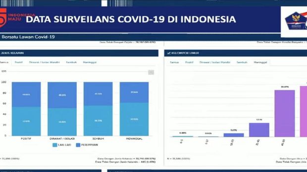 Tim Pakar Gugus Tugas Jabarkan Mekanisme Integrasi Satu Data Corona di RI Tim Pakar Gugus Tugas Jabarkan Mekanisme Integrasi Satu Data Corona di RI