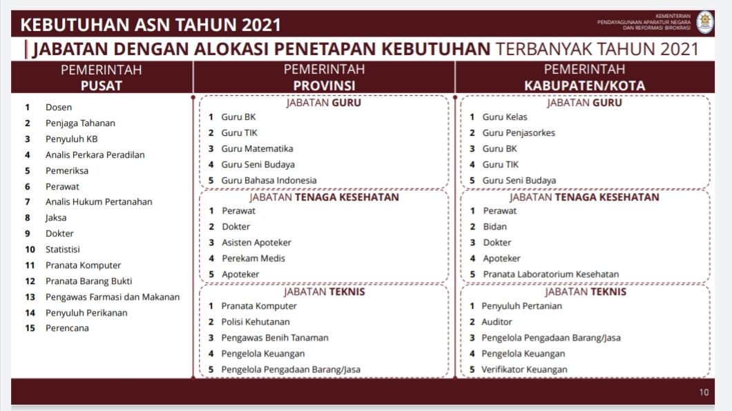 Catat! Ini Posisi Paling Banyak Dibutuhkan di Rekrutmen CPNS 2021 Catat! Ini Posisi Paling Banyak Dibutuhkan di Rekrutmen CPNS 2021