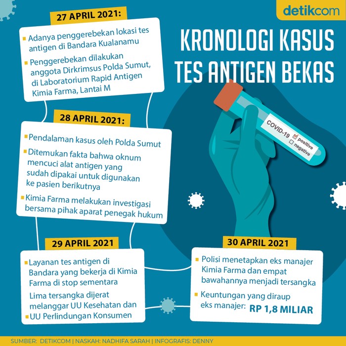 Geger Alat Tes Antigen Bekas Geger Alat Tes Antigen Bekas