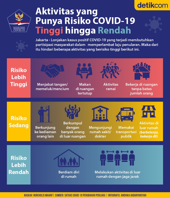 Daftar Aktivitas yang Punya Risiko COVID-19 Tinggi hingga Rendah Daftar Aktivitas yang Punya Risiko COVID-19 Tinggi hingga Rendah
