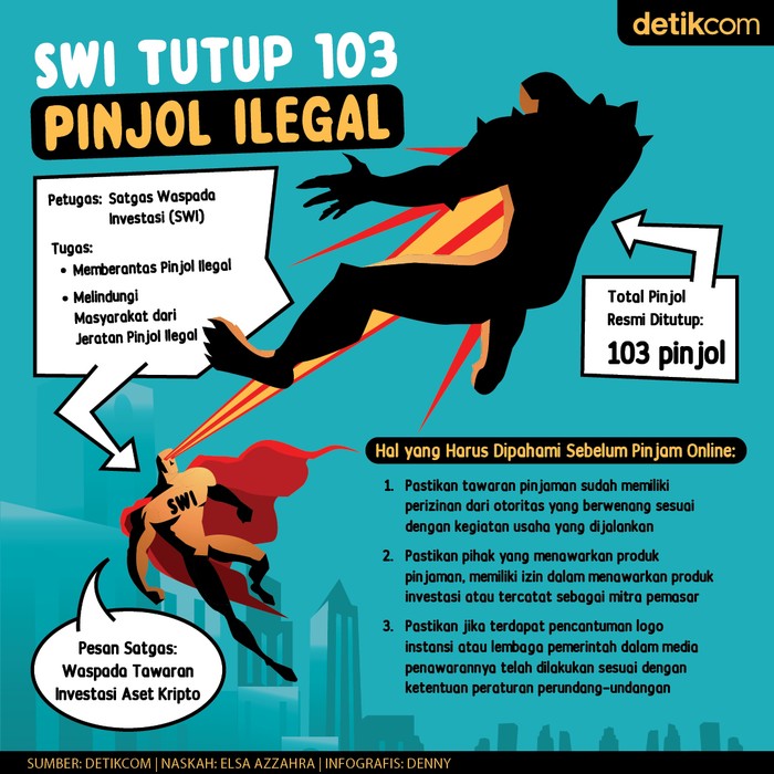 Satgas Tutup 103 Pinjol Ilegal Satgas Tutup 103 Pinjol Ilegal