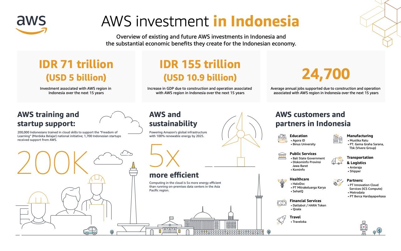 Data Center AWS Asia Pacific (Jakarta) Region Diresmikan Data Center AWS Asia Pacific (Jakarta) Region Diresmikan