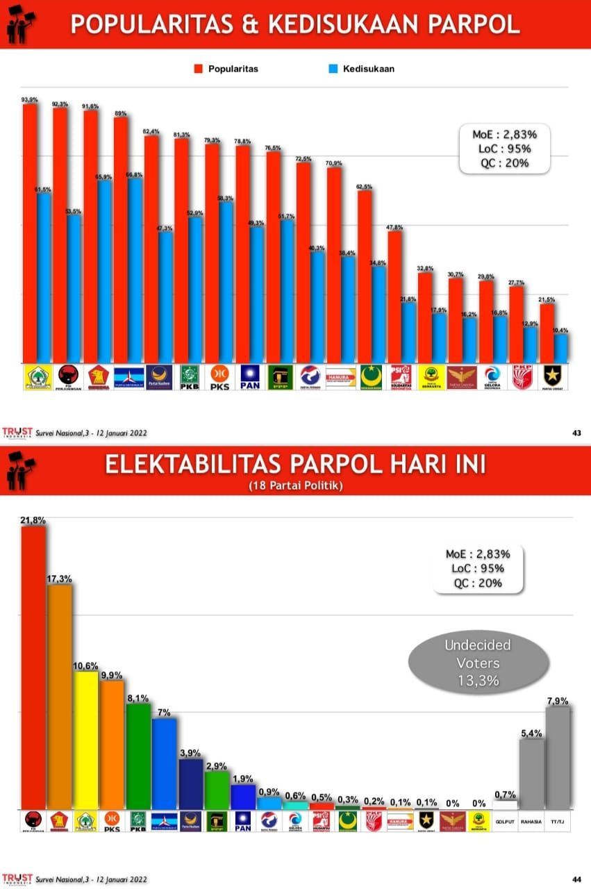 Survei Trust Indonesia: Elektabilitas PDIP Tertinggi, Golkar Terpopuler Survei Trust Indonesia: Elektabilitas PDIP Tertinggi, Golkar Terpopuler