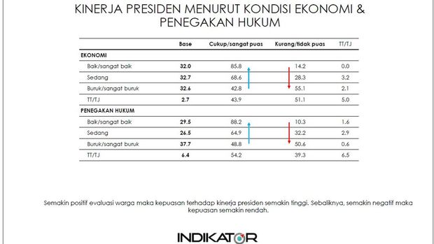 Survei Indikator: Kepuasan terhadap Presiden Jokowi Stabil Survei Indikator: Kepuasan terhadap Presiden Jokowi Stabil