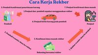 Apa Itu Rekber? Pengertian, Cara Kerja, dan Keuntungannya