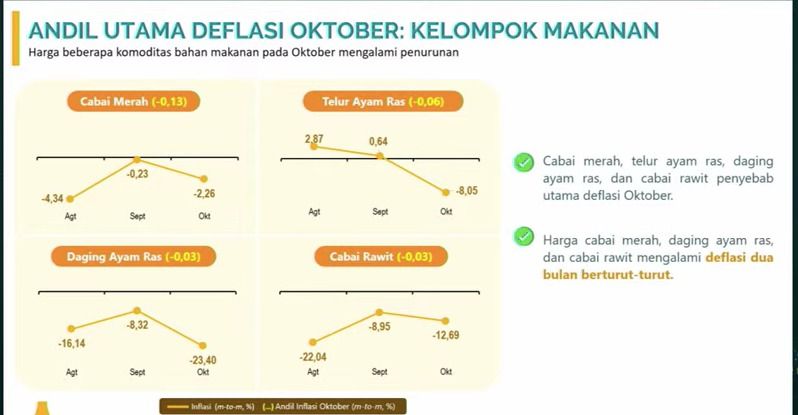 Harga Cabai & Daging Ayam Turun, Tapi Beras Mulai Meroket! Harga Cabai & Daging Ayam Turun, Tapi Beras Mulai Meroket!