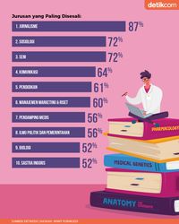 Survei 10 Jurusan Kuliah Terbanyak Disesali Setelah Lulus