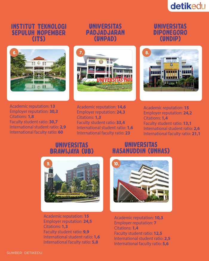 Infografis 10 Ptn Terbaik Indonesia Versi Qs Wur 2023