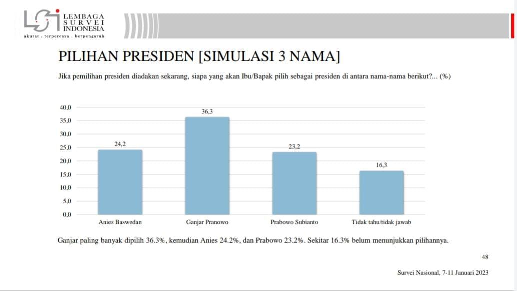 Survei Lsi Elektabilitas Ganjar Melesat Ungguli Anies Dan Prabowo