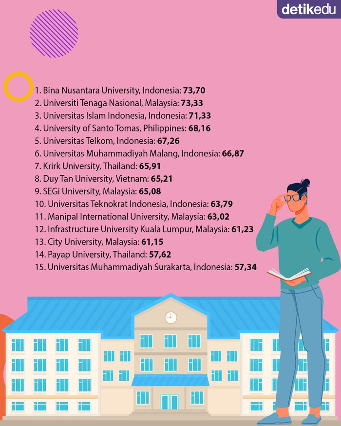 Infografis: 6 PTS RI Jadi Universitas Swasta Terbaik Asia Tenggara Versi AppliedHE