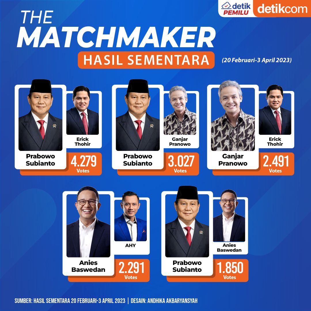 Klasemen Sementara The Matchmaker Berubah, Prabowo-Erick Kini di Puncak Klasemen Sementara The Matchmaker Berubah, Prabowo-Erick Kini di Puncak