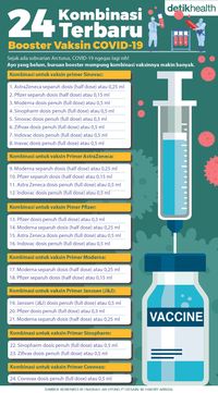 Infografis: 24 Kombinasi Terbaru Vaksin Booster COVID-19