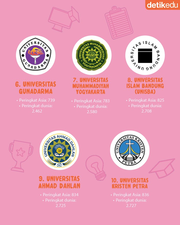 Infografis 10 Kampus Swasta Terbaik Di Indonesia Versi Edurank 2023