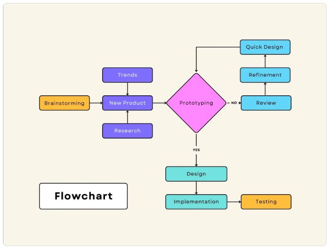 10 Contoh Flowchart Berbagai Bentuk, Beserta Simbol, dan Langkah Membuatnya 10 Contoh Flowchart Berbagai Bentuk, Beserta Simbol, dan Langkah Membuatnya