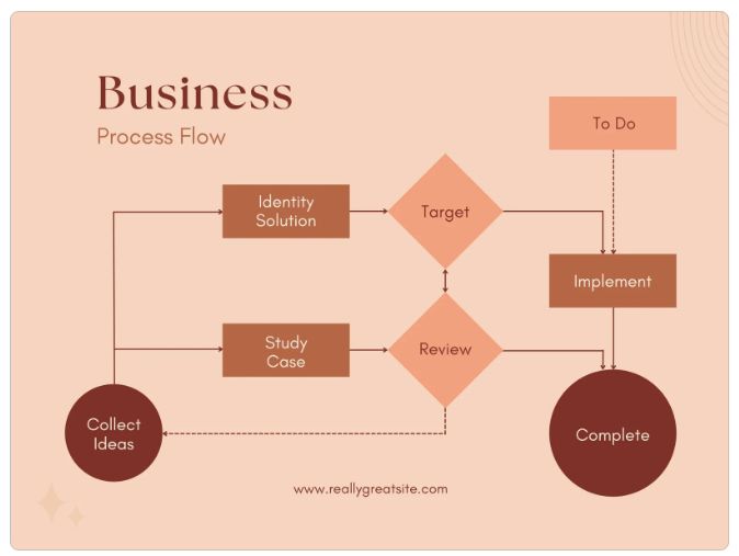 10 Contoh Flowchart Berbagai Bentuk, Beserta Simbol, dan Langkah Membuatnya 10 Contoh Flowchart Berbagai Bentuk, Beserta Simbol, dan Langkah Membuatnya