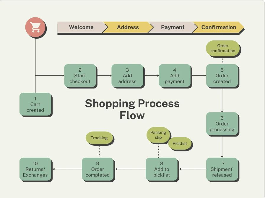 Contoh Flowchart Pemasok Barang Contoh Flowchart Pemasok Barang