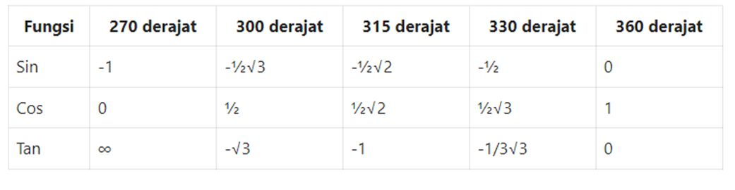 Tabel Trigonometri Lengkap Dari 0 360 Derajat