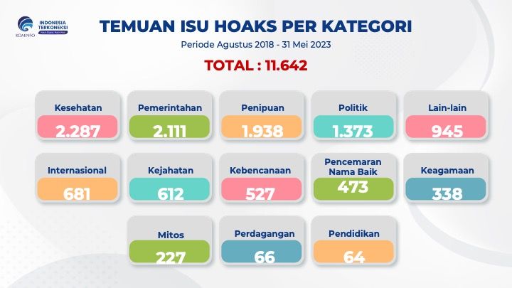 Makin Menjamur, Kominfo Identifikasi 11.642 Hoax Sampai Mei 2023 Makin Menjamur, Kominfo Identifikasi 11.642 Hoax Sampai Mei 2023