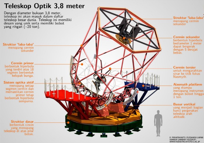 Potret Lebih Dekat Observatorium Nasional Timau di NTT, Rampung ...