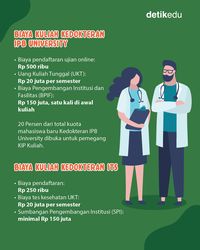 Infografis: Biaya Kuliah Kedokteran IPB University, ITS, Unnes dan UNP