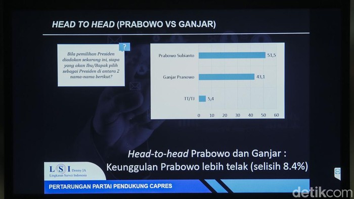 Prabowo Unggul 8,4% dari Ganjar di Survei LSI Denny JA Prabowo Unggul 8,4% dari Ganjar di Survei LSI Denny JA