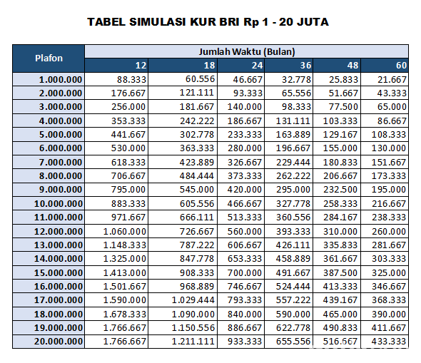 Kur Bri 2023 Terbaru Simulasi Angsuran Beserta Cara Dan Syarat
