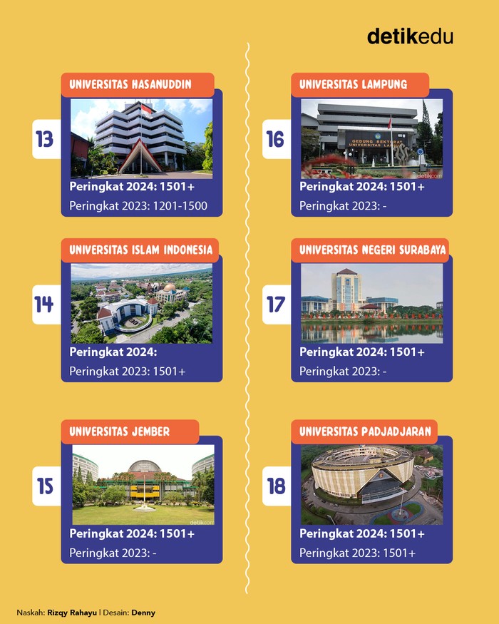 Infografis: 24 Universitas Terbaik Indonesia Versi THE WUR 2024