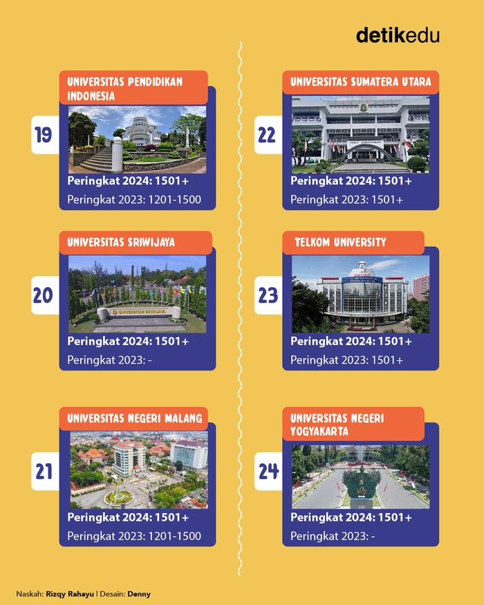 Infografis: 24 Universitas Terbaik Indonesia Versi THE WUR 2024