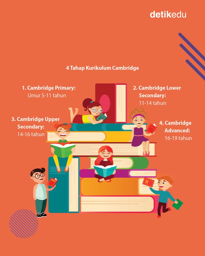 Infografis: Mengenal Kurikulum Cambridge, Biasa Dipakai di Sekolah ...