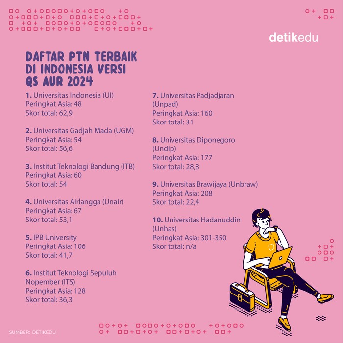 Infografis 20 Ptn Terbaik Di Indonesia Versi Qs Aur 2024
