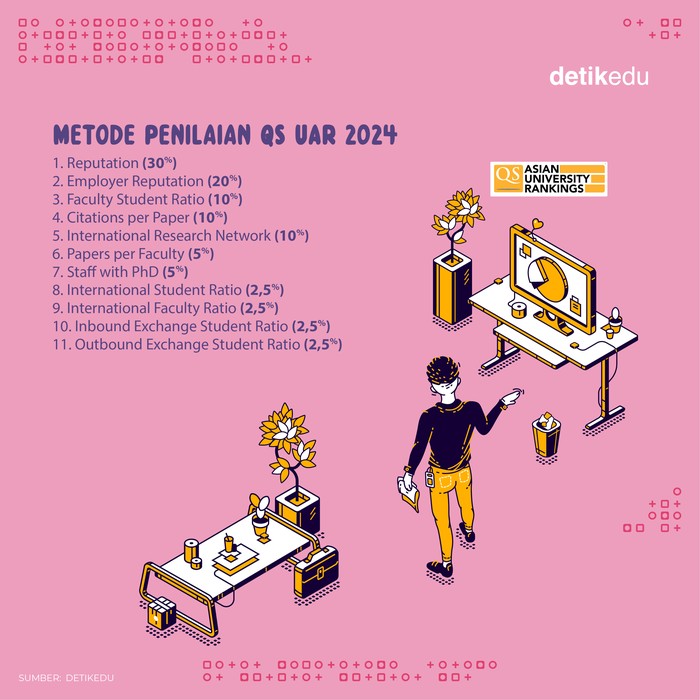 Infografis 20 Ptn Terbaik Di Indonesia Versi Qs Aur 2024