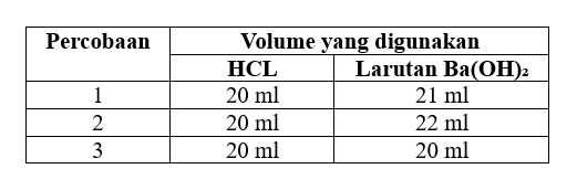Titrasi Asam Basa: Pengertian, Jenis, Prosedur, Rumus, Dan Contoh Soalnya Titrasi Asam Basa: Pengertian, Jenis, Prosedur, Rumus, Dan Contoh Soalnya