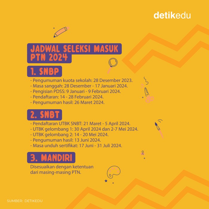 Infografis Seleksi Masuk PTN 2024: Aturan, Syarat dan Jadwal
